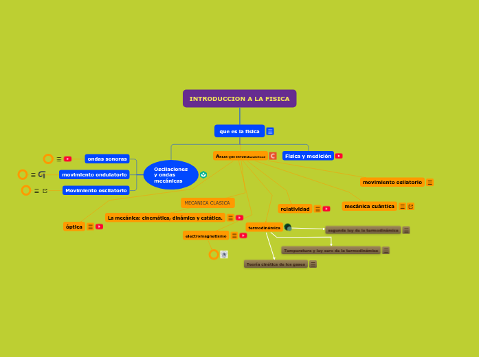INTRODUCCION A LA FISICA - Mind Map